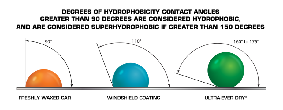 Advanced Coatings | Flotech